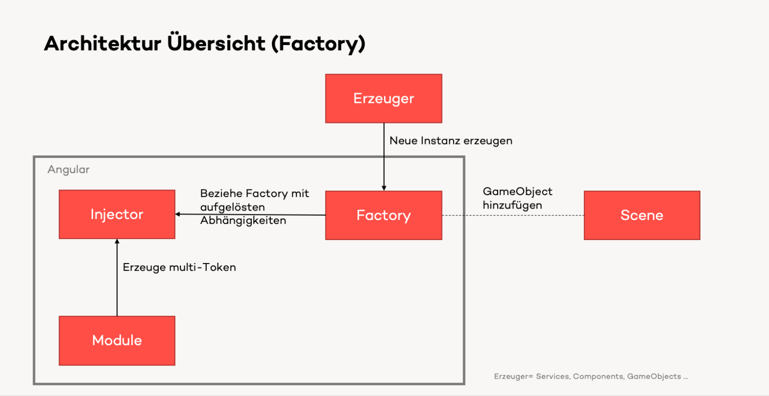 Architekturlösung für die Integration von Angular und BayblonJS - Demo und Integrationsbeispiele ...