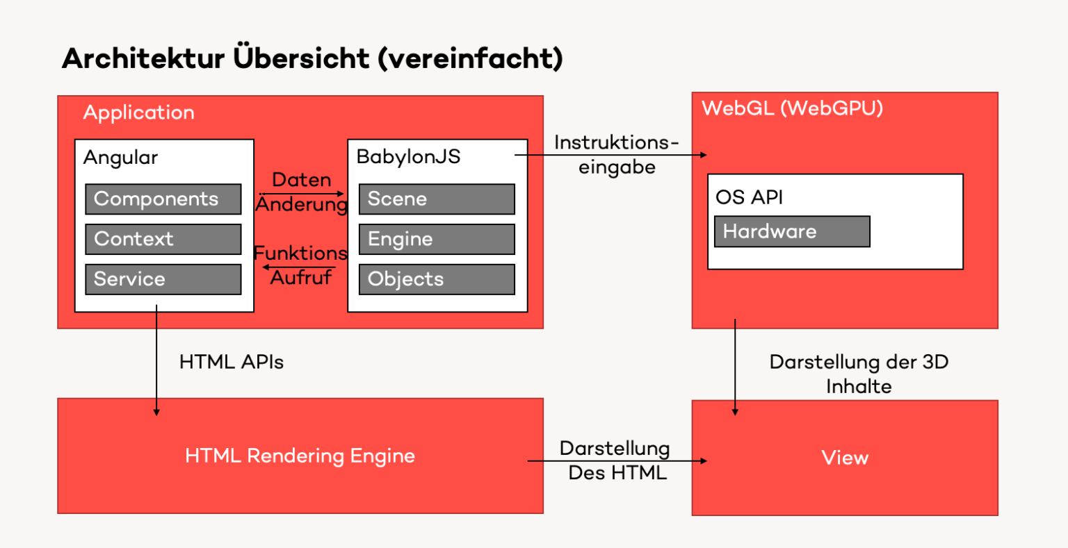 Architekturlösung für die Integration von Angular und BayblonJS - Demo und Integrationsbeispiele ...
