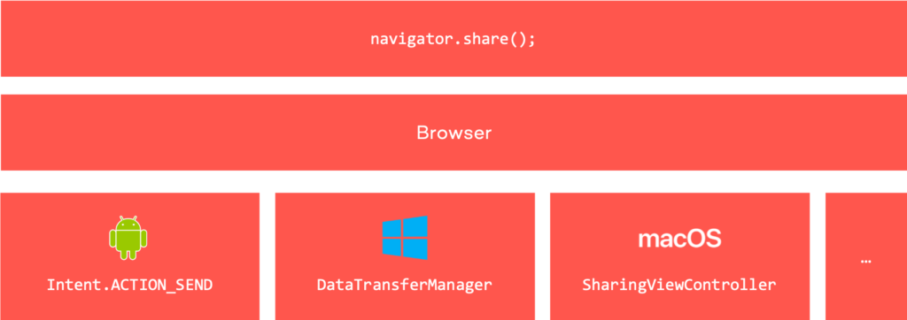 Project Fugu – neue Fähigkeiten braucht das Web - Thinktecture AG