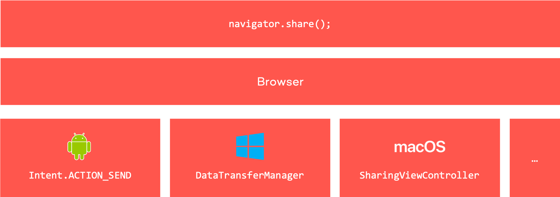 Project Fugu – neue Fähigkeiten braucht das Web - Thinktecture AG