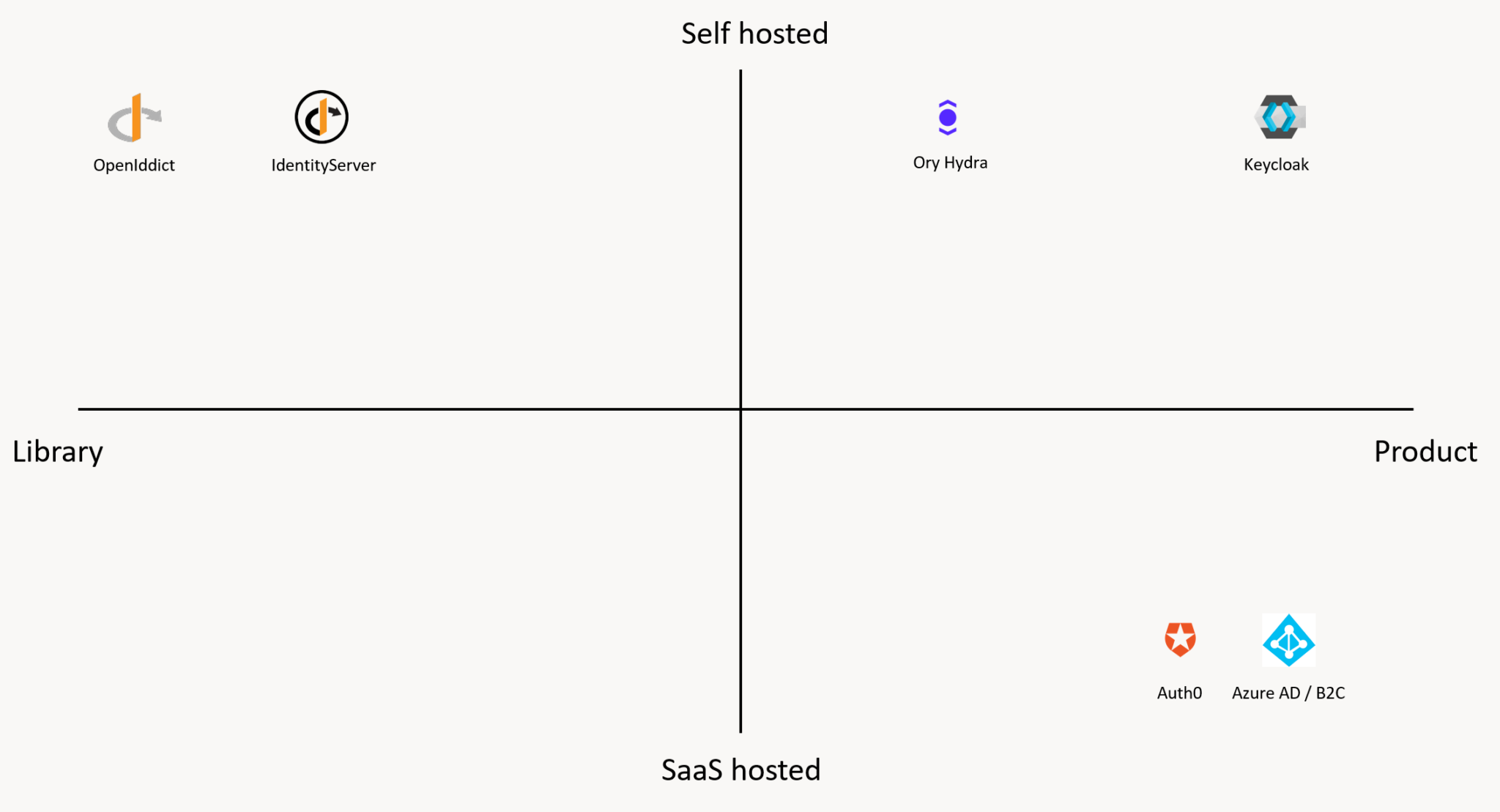 Token Based Security 3 Possible Alternatives To Identityserver Thinktecture Ag