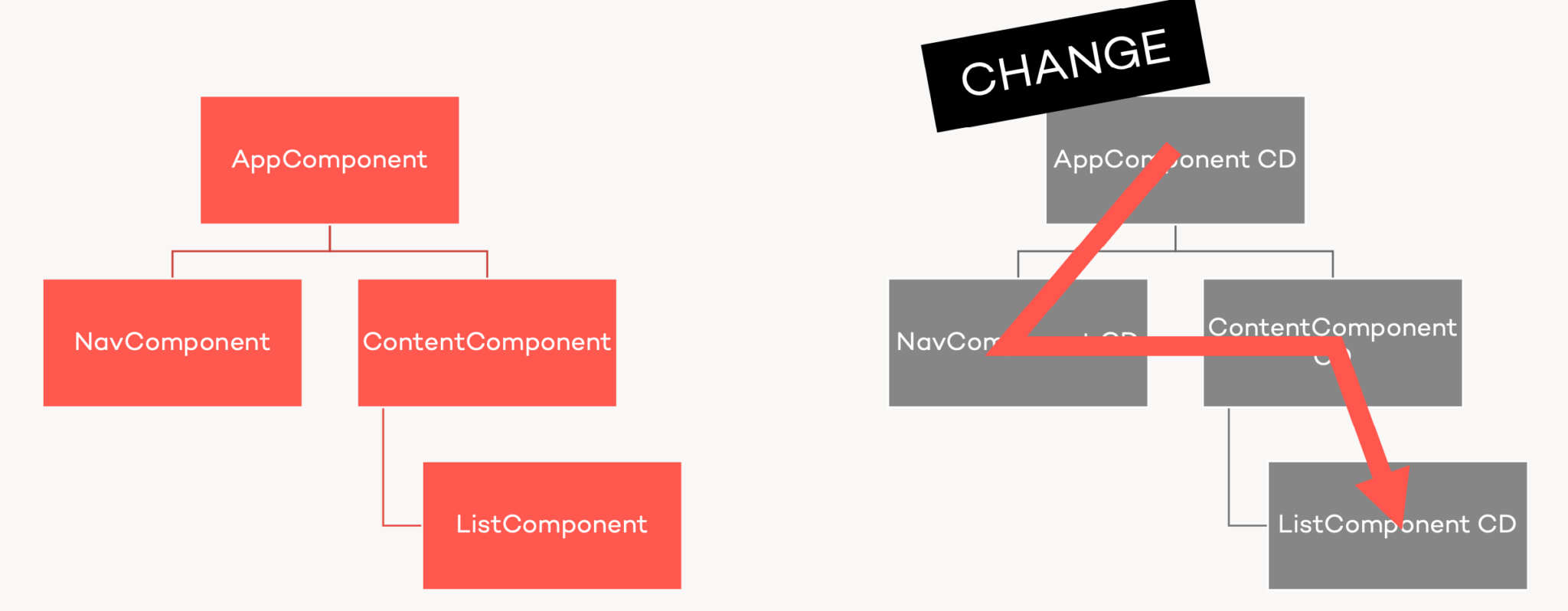 What's The Hype With Angular's OnPush Change Detection? Condensed Angular Experiences - Part 2 ...