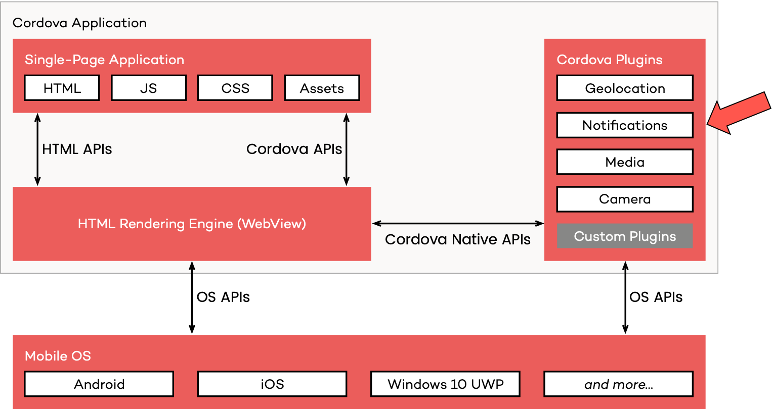 Additional Approaches: Advanced Progressive Web Apps - Push Notifications Under Control - Part 4 ...