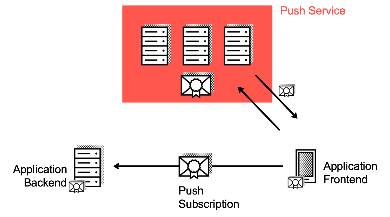 HTTP Web Push: Advanced Progressive Web Apps - Push Notifications Under Control - Part 3 ...