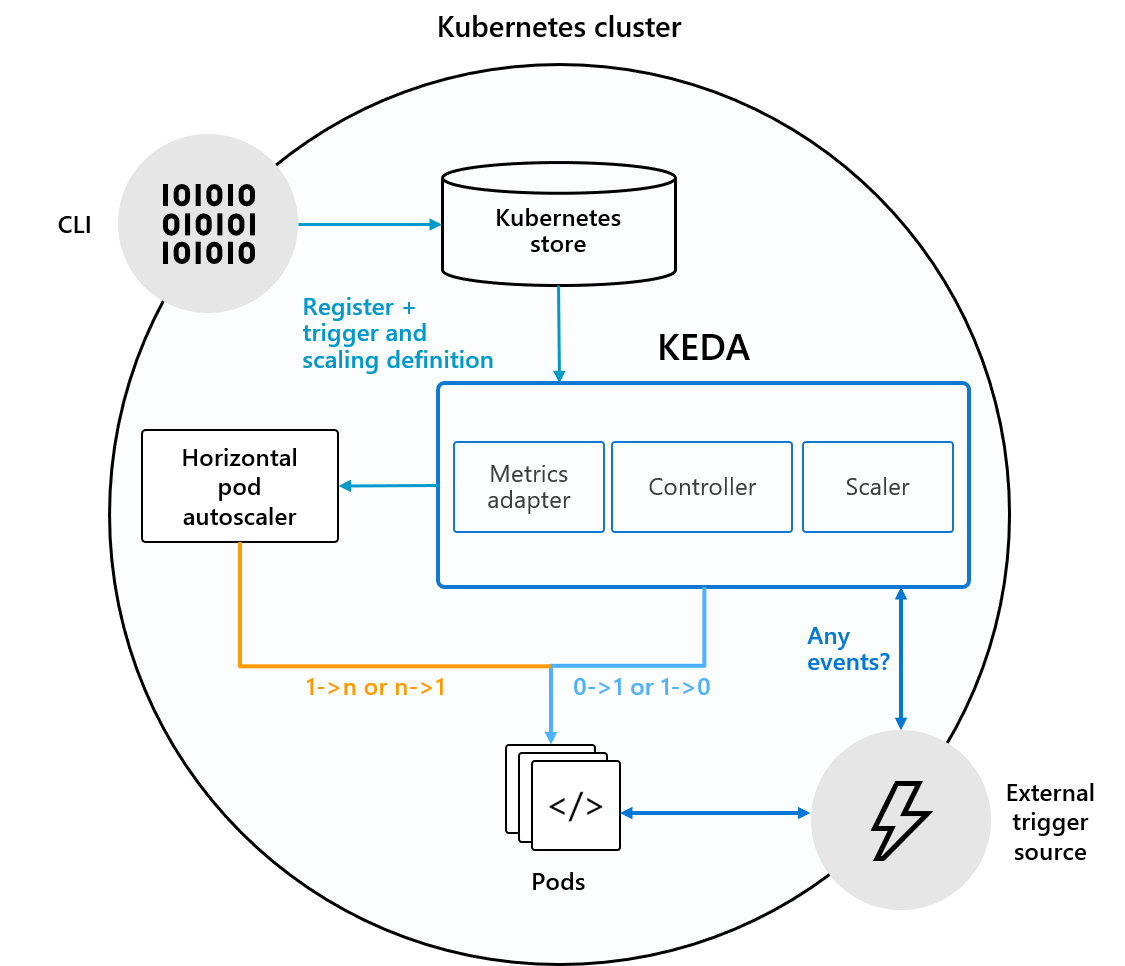 Serverless Workloads In Kubernetes With Keda Thinktecture Ag