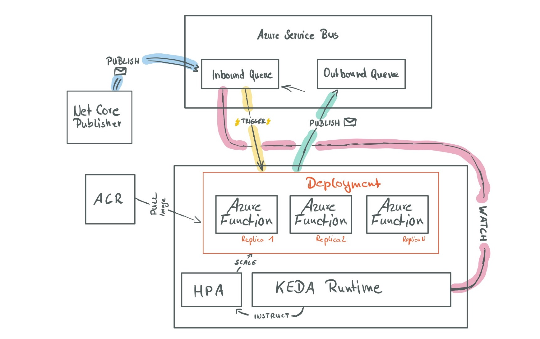 Serverless Workloads In Kubernetes With KEDA - Thinktecture AG