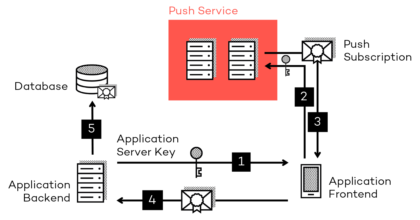 Push API: Advanced Progressive Web Apps - Push Notifications Under Control - Part 2 ...