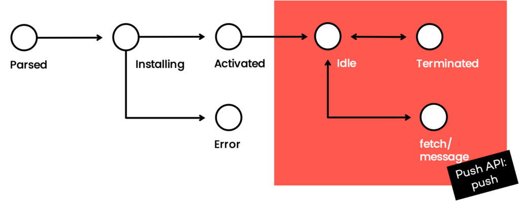 Push API: Advanced Progressive Web Apps - Push Notifications Under Control - Part 2 ...
