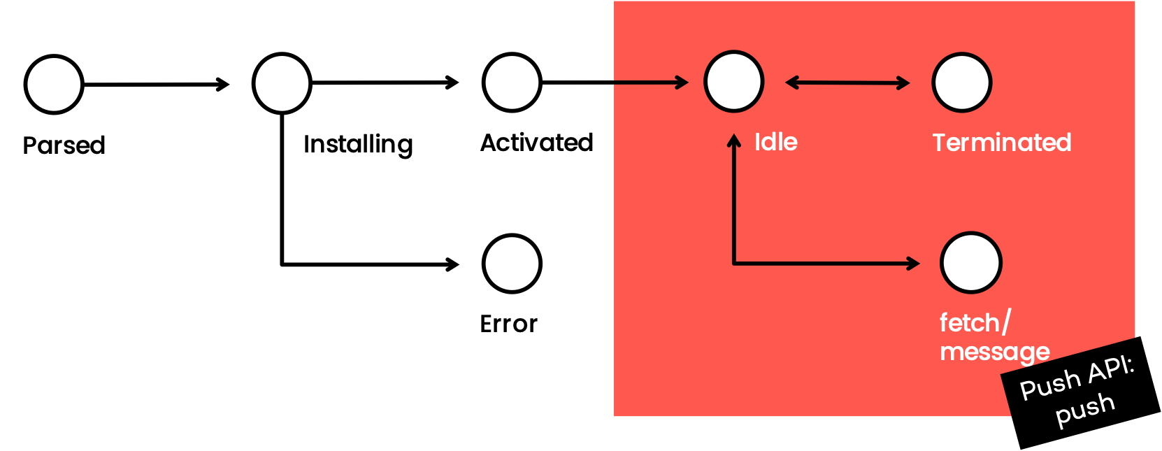 Push API: Advanced Progressive Web Apps - Push Notifications Under ...