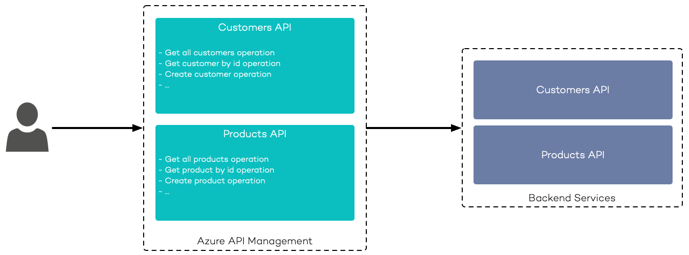 Exposing Apis Using Azure Api Management Thinktecture Ag
