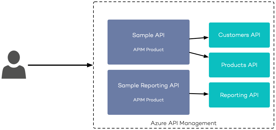 Exposing Apis Using Azure Api Management Thinktecture Ag