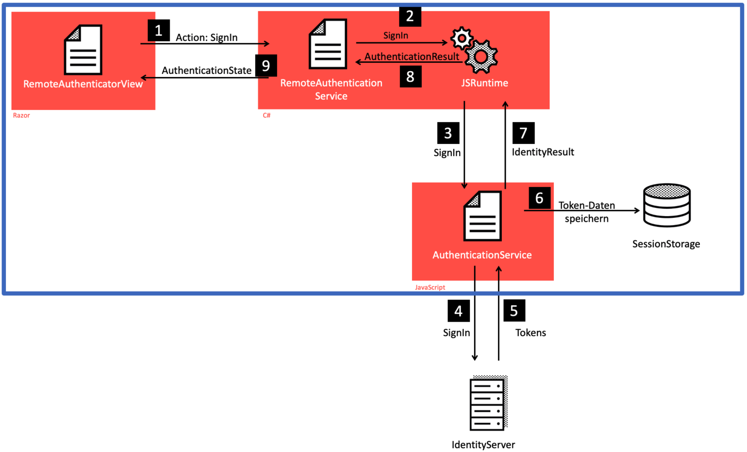 ASP.NET Core Blazor WebAssembly: Authentifizierung und Autorisierung mit IdentityServer in ...