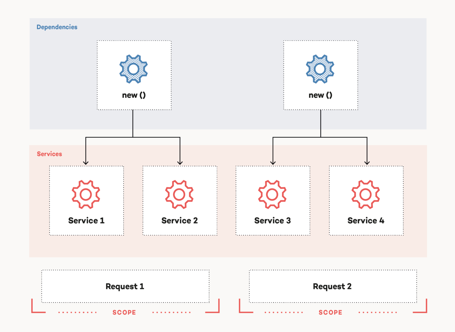 Dependency Injection Scopes in Blazor - Thinktecture AG