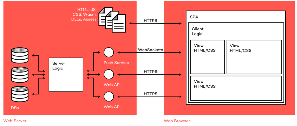 Blazor WebAssembly in Practice: Maturity, Success Factors, Showstoppers - Thinktecture AG