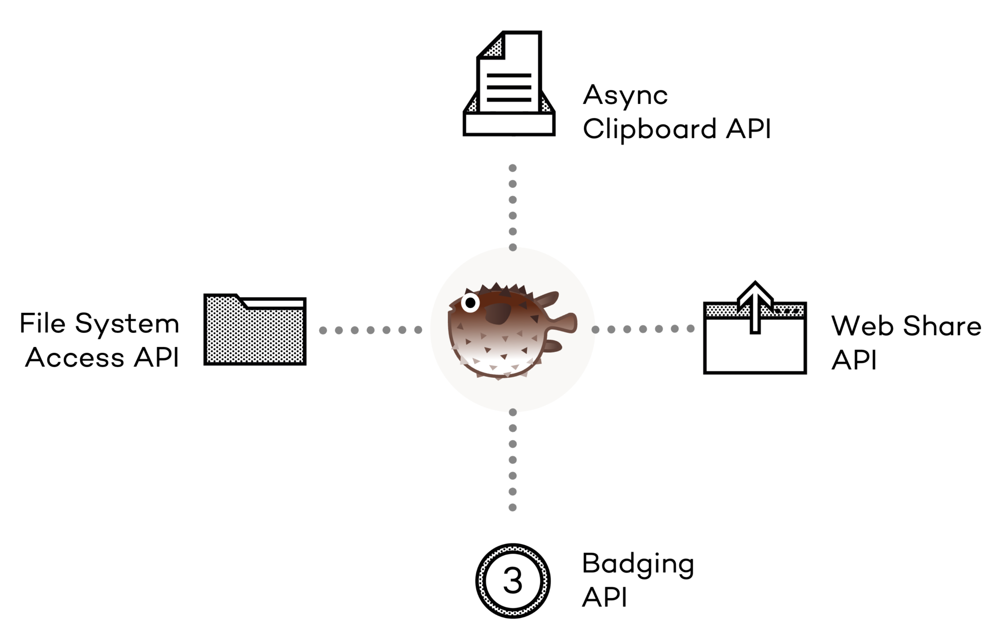 Adding Superpowers To Your Blazor Webassembly App With Project Fugu Apis Thinktecture Ag